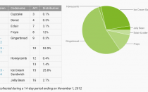 Newest Android OS Breakdown Shows Android 4.0+ Adoption Closing In On ...