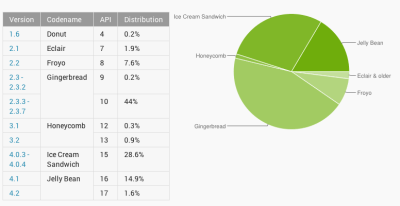 Google's Newest Android Distribution Chart Sees Android 4.0+ Overtake ...