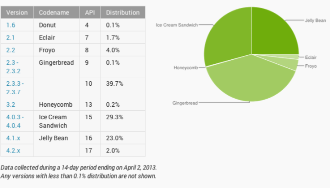 New Android Distribution Chart Released As Google Changes To Counting ...