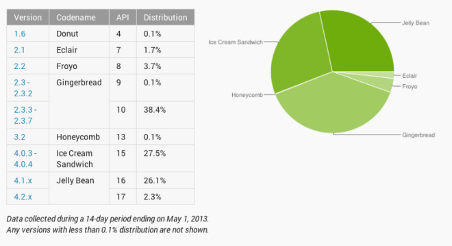 Google Releases Newest Android Distribution Chart, Jelly Bean Nears 30% ...