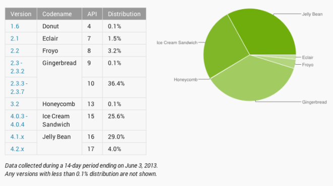Google Releases New Android Distribution Chart As Jelly Bean Gains On ...