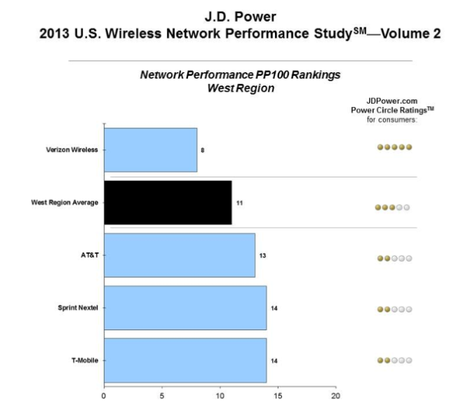 New JD Power Network Quality Study Shows More Work Ahead For T-Mobile ...