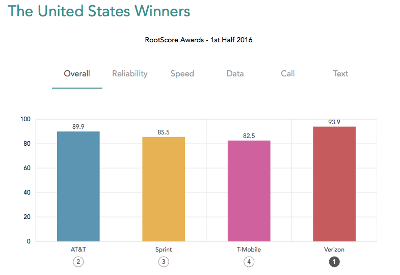 T-Mobile shows improvements in new RootMetrics report, but finishes ...