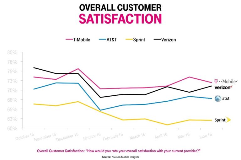 New reports say T-Mobile has fastest LTE, highest customer satisfaction ...