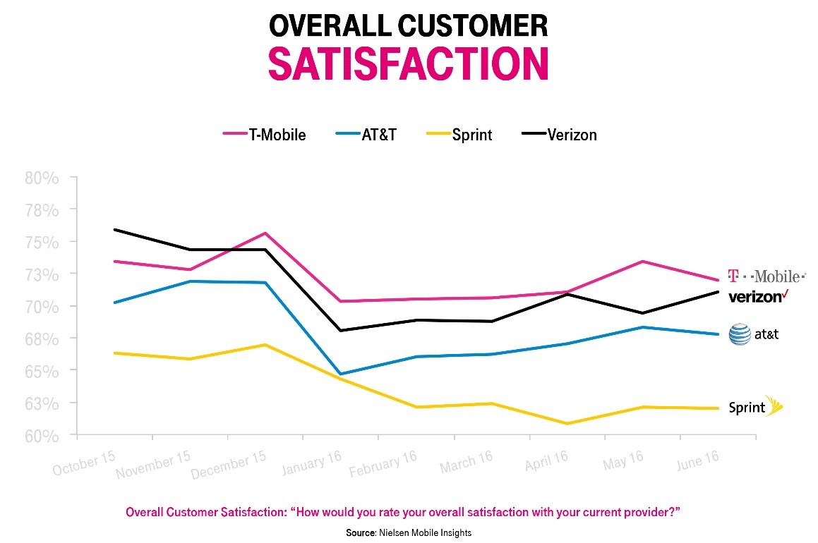 New reports say T-Mobile has fastest LTE, highest customer satisfaction ...