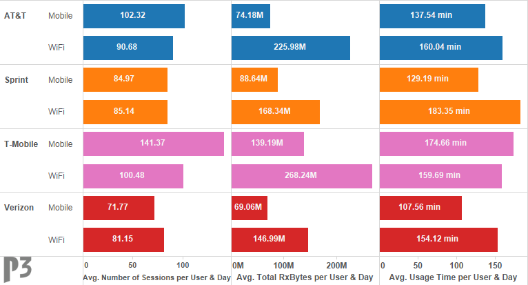 Report: T-Mobile customers use apps on cellular more than those on ...