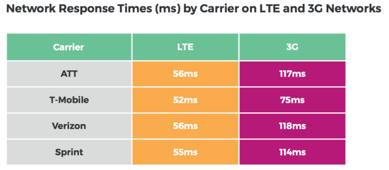 New report says T-Mobile is best in US network quality and performance ...