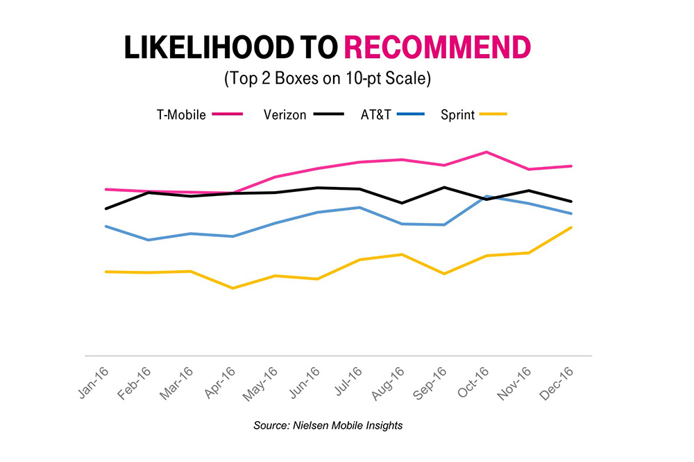 T-Mobile named No. 1 in Customer Service Satisfaction by Nielsen - TmoNews