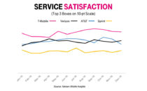 T-Mobile named No. 1 in Customer Service Satisfaction by Nielsen - TmoNews