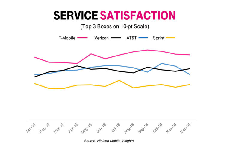 T-Mobile named No. 1 in Customer Service Satisfaction by Nielsen - TmoNews
