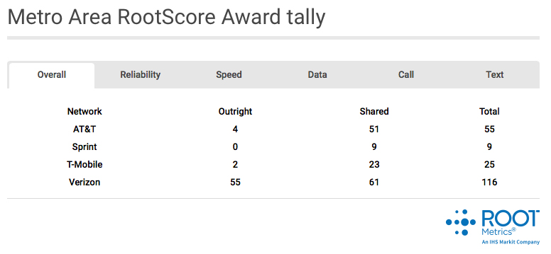 RootMetrics releases new report on US carrier networks, T-Mobile ...
