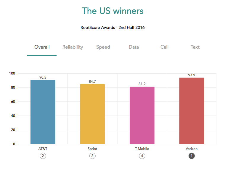 RootMetrics releases new report on US carrier networks, T-Mobile ...