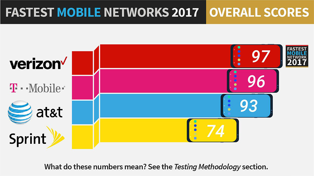 T-Mobile comes in a close second in Fastest Mobile Networks 2017 report ...