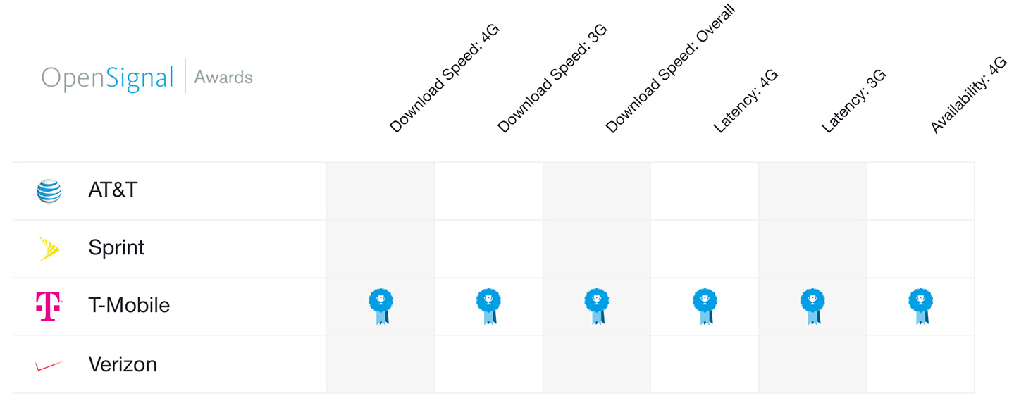 T-Mobile wins all awards in latest OpenSignal report on U.S. networks ...