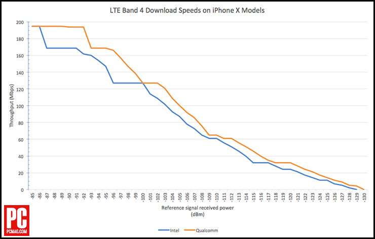 New report measures difference between iPhone X Qualcomm and Intel ...