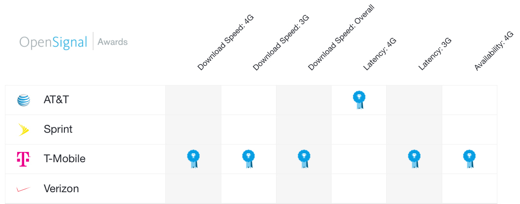 T-Mobile wins five of six awards in latest OpenSignal U.S. network ...