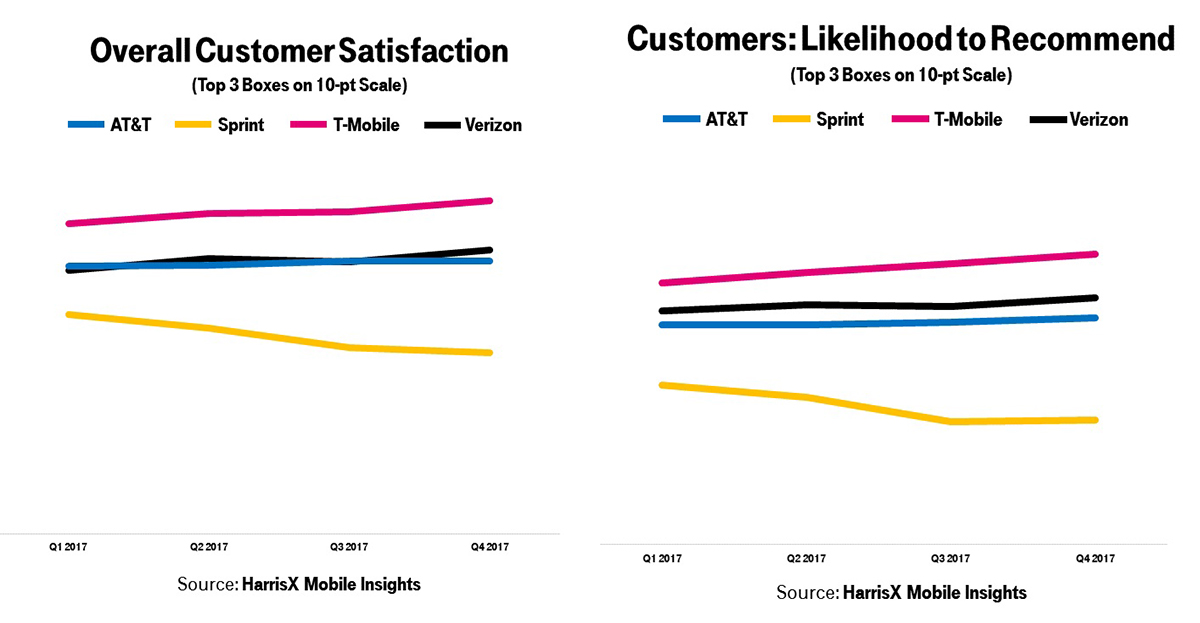 New surveys show T-Mobile had highest customer satisfaction of all U.S ...