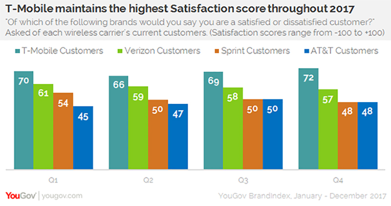 New surveys show T-Mobile had highest customer satisfaction of all U.S ...