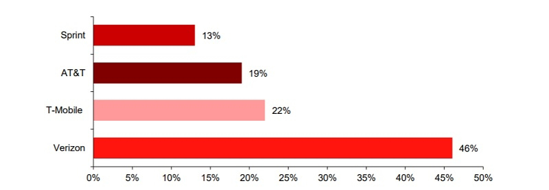 T-Mobile in a position to grow its market share with millennials, says ...