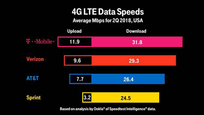 T-Mobile 4G LTE speeds are fastest among U.S. carriers, says Ookla ...