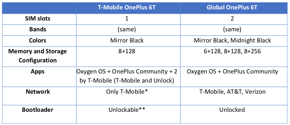 OnePlus 6T now available, here are the differences between the T-Mobile ...