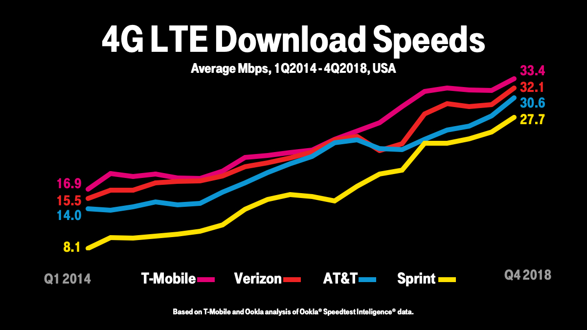T-Mobile posts fastest 4G LTE speeds in U.S. for 20th straight quarter ...
