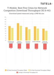 Report finds cities where T-Mobile network congestion is the worst ...