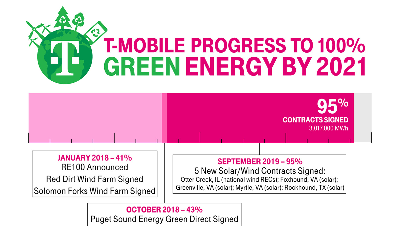 T-Mobile strikes new green energy deals, moves closer to goal of 100% ...