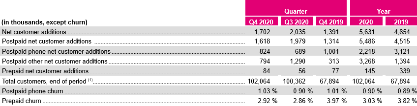 T-Mobile gains 5.5 million postpaid customers in 2020 - TmoNews