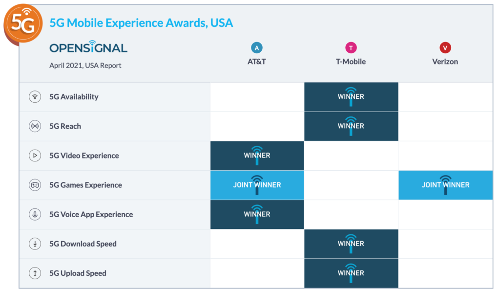T-Mobile receives third recognition this month for its 5G speed and ...