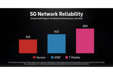 T-Mobile continues lead for its 5G network - TmoNews