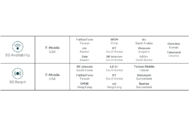 Report: T-Mobile has best 5G Availability and 5G Reach in the world ...