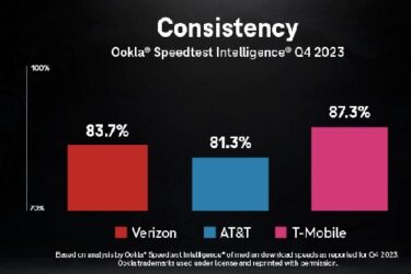 T-Mobile Remains Undefeated in Ookla’s Speedtest - TmoNews